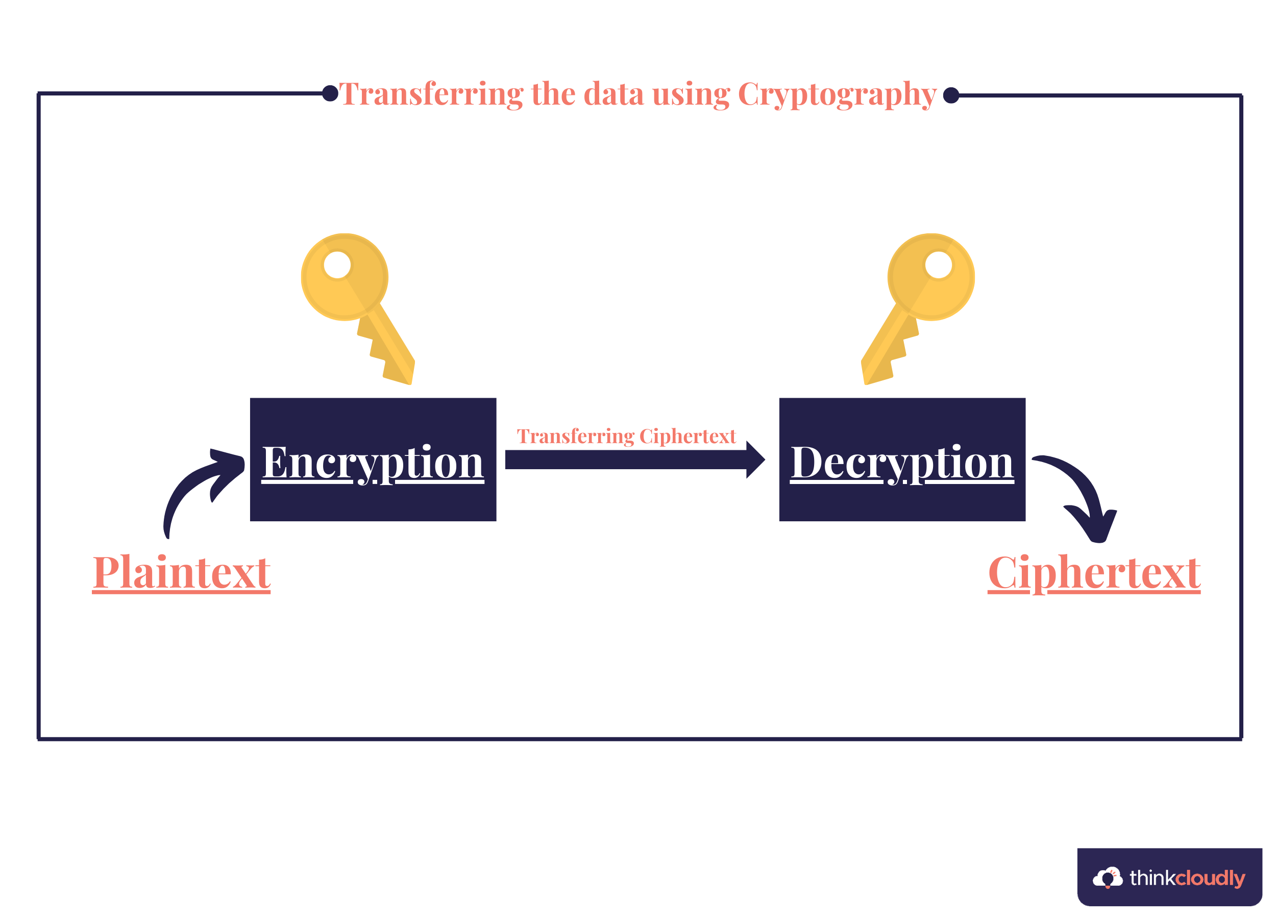 Cryptography: Secure your data transfer using encryption in 3 steps ...