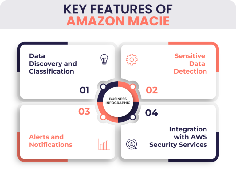 What is Amazon Macie & How It Protect Your Sensitive Data - ThinkCloudly